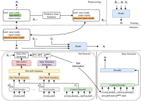 The Overview Of The Proposed Correctable Dst The Model First Generates Download Scientific