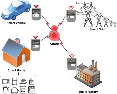 Attack On Smart Grid Infrastructure [26] Download Scientific Diagram
