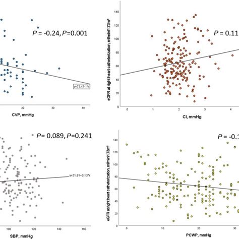 Correlation Between Cvp Ci Sbp Pcwp And Egfr At Right Heart Download Scientific Diagram