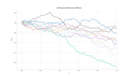 Arithmetic Brownian Motion Aleatory 101 Documentation