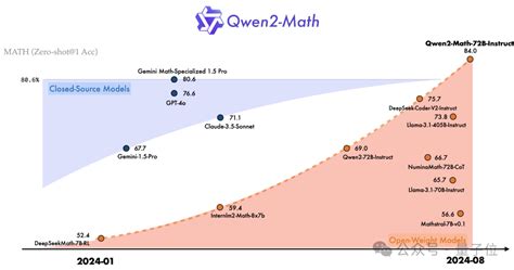最强数学大模型易主！阿里千问新模型成绩超gpt 4o，网友：这才是真“草莓” 智源社区
