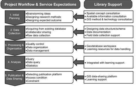Common Project Workflow And Correspondent Library Gis Support During A