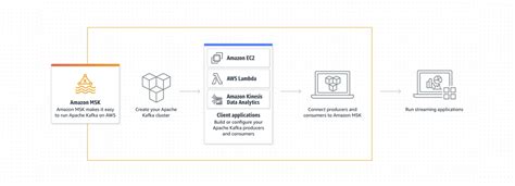 Amazon Msk Managed Streaming For Apache Kafka Ness Digital Engineering