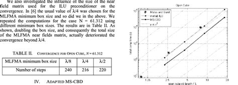 total computation time versus problem electrical size for ms cbd and