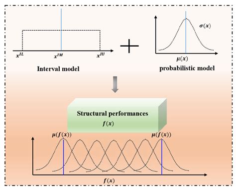 Schematic Diagram Of Mixed Uncertainty Download Scientific Diagram