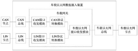 Vehicle Mounted Ethernet Data Access Device Eureka Patsnap
