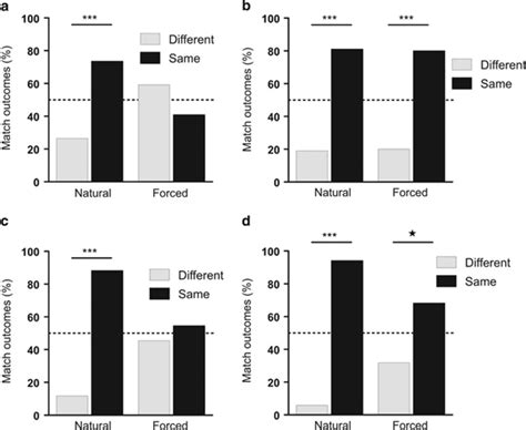 Sex Specific Mechanism Of Social Hierarchy In Mice PMC