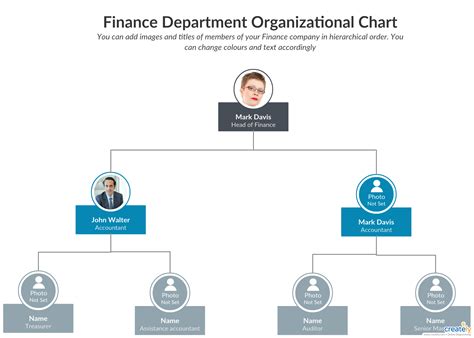 Financial Planning Office Organizational Chart Educational Chart