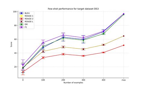 Named Entity Recognition Using Question Answering In Zero And Few Shot