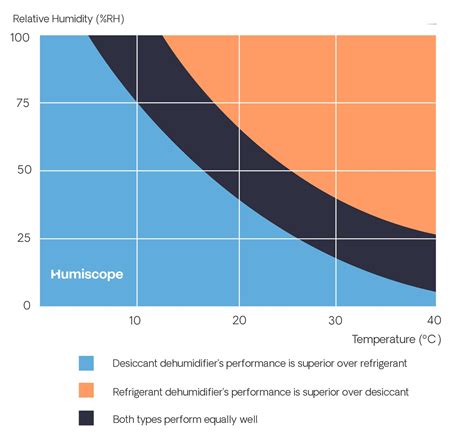 Choosing The Right Dehumidifying Equipment — Humiscope