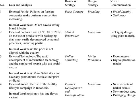 The Business And Design Strategy Download Scientific Diagram