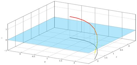pgfplots What is the most elegant way to shift the xy plane to 푧 in a D TikZ diagram TeX