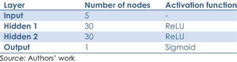deep neural network architecture for predictive model download
