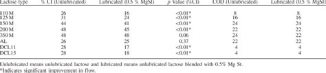 Carr Index Ci And Critical Orifice Diameter Cod Values Of Lactose