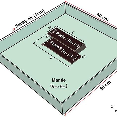 Model Setup Scheme Of The Basic 3‐d Numerical Model Of Double