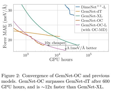 2022 GemNet OC Developing Graph Neural Networks For Large And Diverse Molecular Simulation