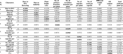 Genotypic And Phenotypic Path Analysis For Direct Diagonal And