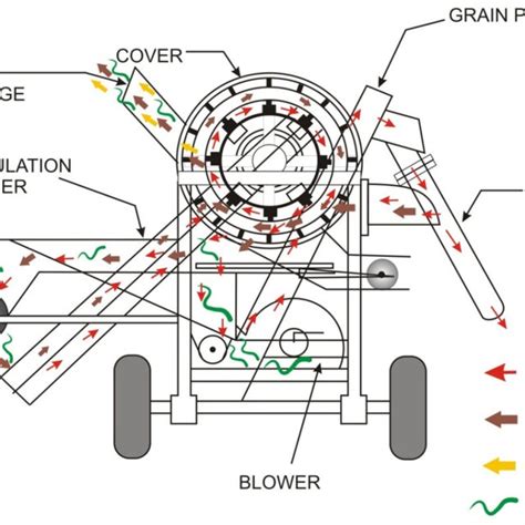 Pdf Performance Evaluation Of Four Wheel Tractor Driven High Capacity