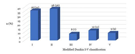 Modified Dunkin Classification In 103 Patients With A Pretibial