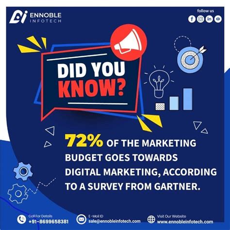 Ennoble Infotech On Linkedin Ennobleinfotech Digitalmarketingfacts