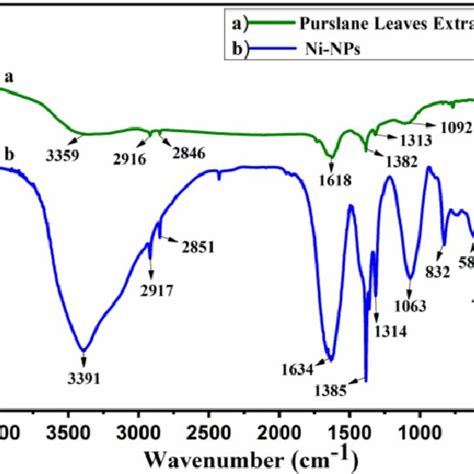 Ft Ir Analysis Of The A Plant Extract And B Freshly Synthesized Download Scientific Diagram