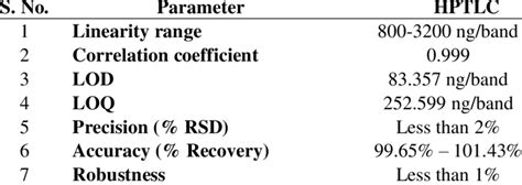 Summary Of Validation Parameters Of Analytical Methods Download