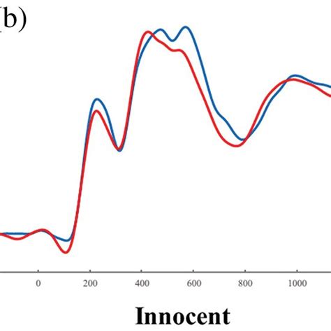 Grand‐average Erp Waveforms Evoked By The Probe And Irrelevant Stimuli
