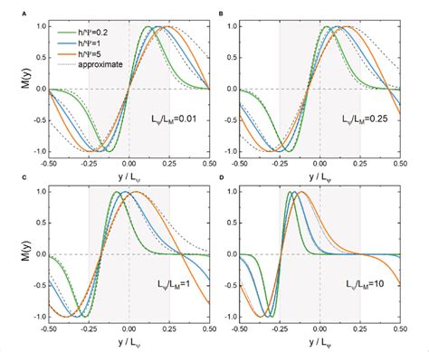 distribution of the odd eigenfunction m s w ′ x y ′ and its