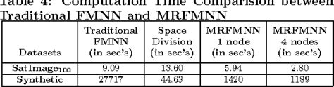Table 4 From Scalable Mapreduce Based Fuzzy Min Max Neural Network For