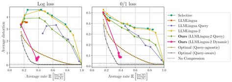 The Fundamental Limits Of Prompt Compression Inventing Codes Via Machine Learning