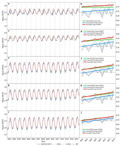 The Ndvi Trends In High Quality Regions Of China From 2001 To 2015 The