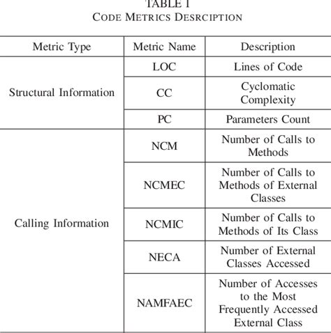 Table I From Detecting And Refactoring Feature Envy Based On Graph