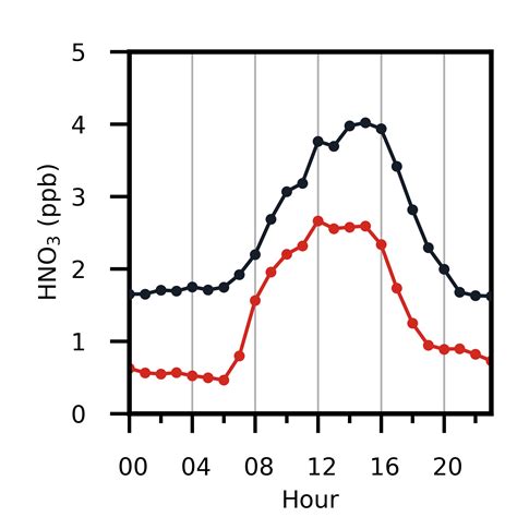 How To Increase The Simulated Concentration Of Nitrate Cmaq Cmas
