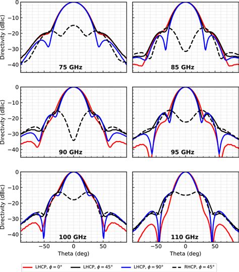 Simulated Normalised Radiation Patterns In 0°45°90° Plane At 75 85