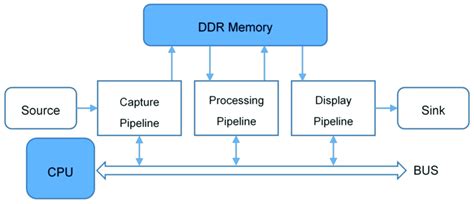 The Data Flow Pipeline Control Performing Partial Reconfiguration Of Download Scientific