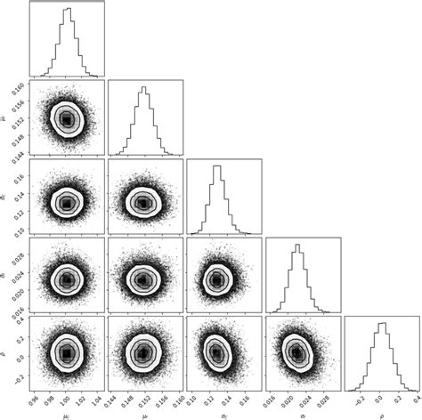 Corner Plot Showing The Samples From The Posterior Distribution Of The
