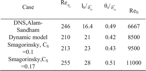 Table 3 From Large Eddy Simulation Of A Laminar Separation Bubble The