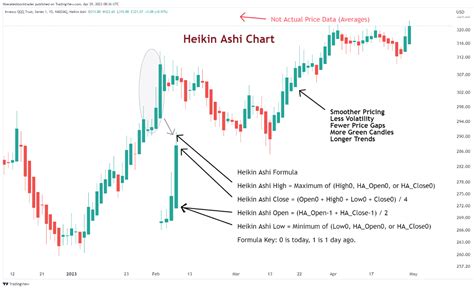 Heikin-Ashi Charts: Smoother Trends, Better Trades
