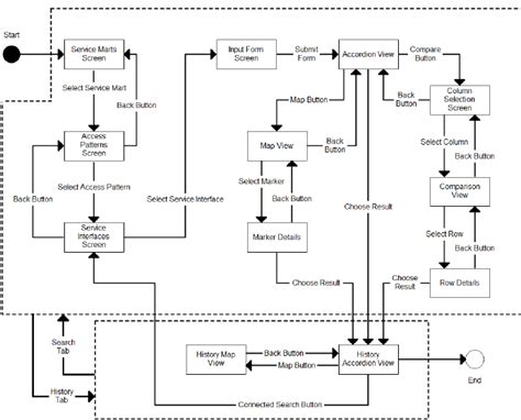 Statechart Diagram Of The Application Download Scientific Diagram