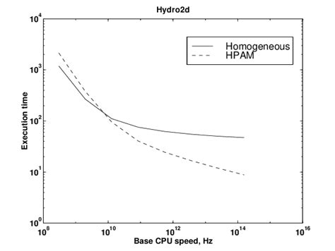 Execution Times For Homogeneous And Hpam Conngurations When Clock Speed