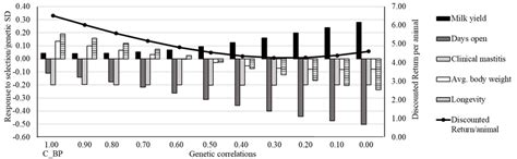 Gxe Bp Responses To Selection In Terms Of Genetic Standard Deviations