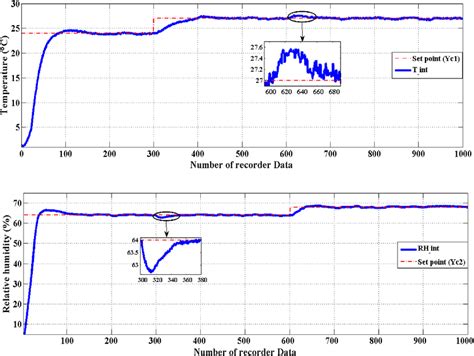 Real Time Tracking Response Of Temperature And Relative Humidity Download Scientific Diagram