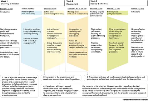 Use Of The ‘double Diamond Design Framework To Nurture Creativity In Life Sciences Research