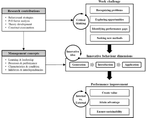 A Multi Dimensional Framework Of Iwb Download Scientific Diagram