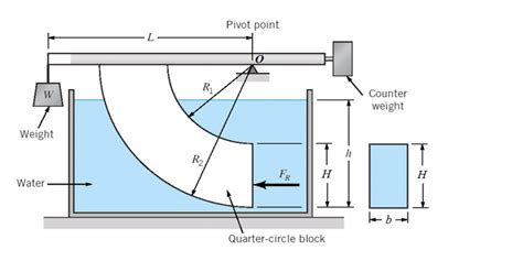Solved Review The Derivation Of The Resultant Magnitude And