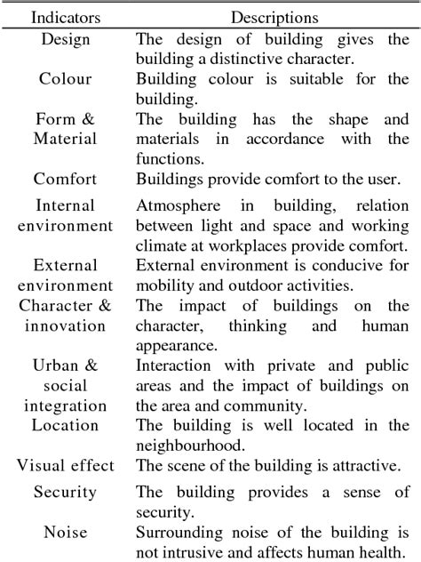 Table 4 From Indicators For Measuring Satisfaction Towards Design Quality Of Buildings