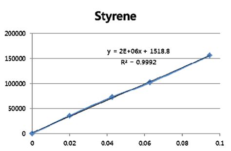 Fig S19 Gc Calibration Curve Of Styrene In Hexane Download Scientific Diagram