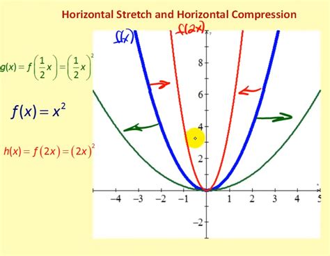 Transformation a horizontal changes graphs 华裔妈妈俱乐部