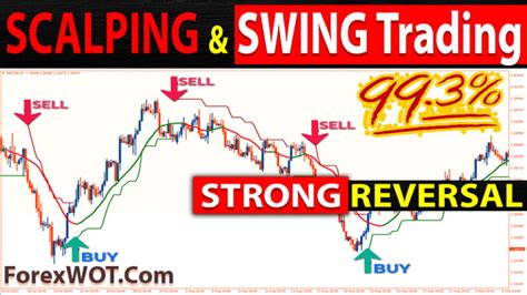 Scalping And Swing Trading The Strong Trend Reversal Trading With Cyper System Indicator Forex