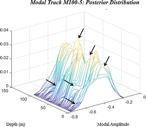 Figure 10 From Broadband Processing In A Noisy Shallow Ocean Environment A Particle Filtering